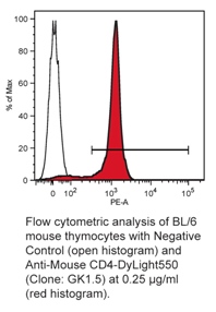 Anti-Mouse CD4 (Clone GK1.5) DyLight® 550 | Leinco
