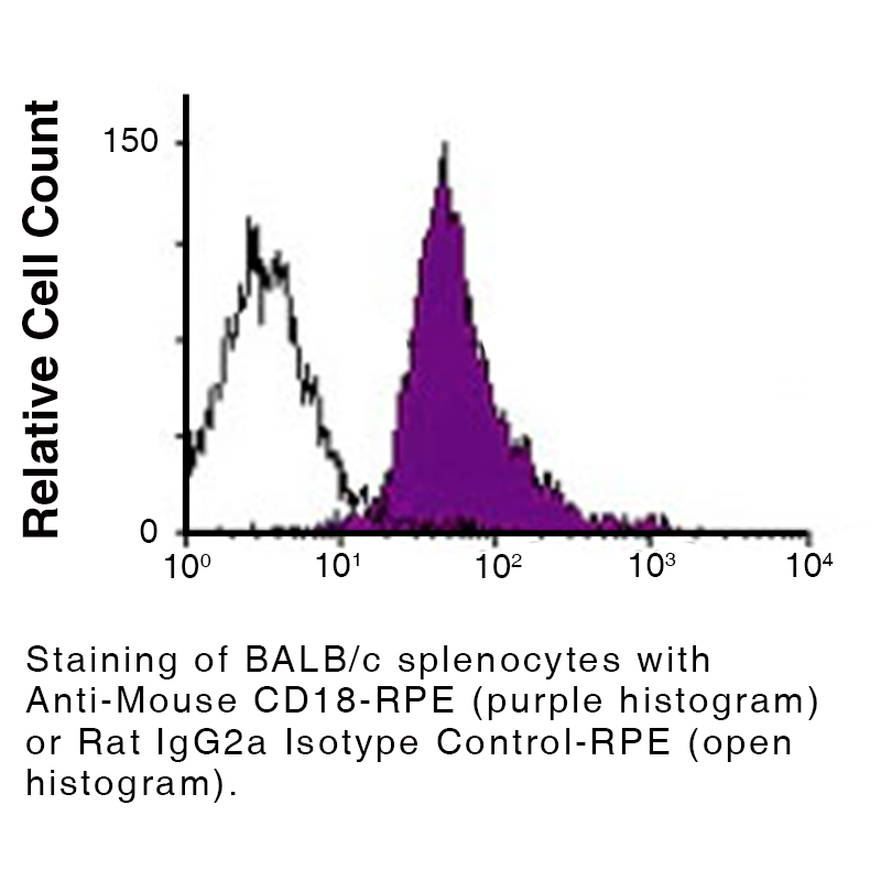 Anti-Mouse CD18 (Clone C71/16) - PE - Leinco Technologies