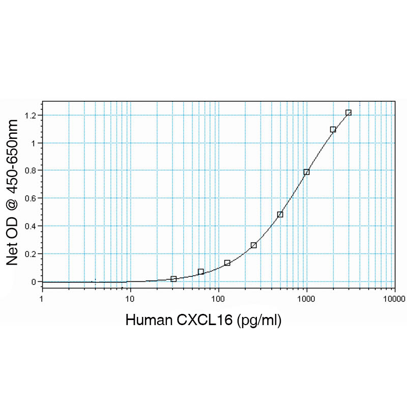 Human CXCL16 ELISA Development Kit - Leinco Technologies