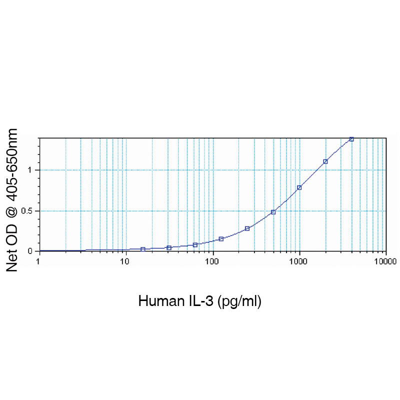 Human IL-3 ELISA Development Kit - Leinco Technologies
