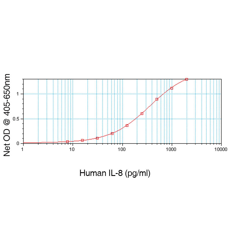 Human IL-8 ELISA Development Kit - Leinco Technologies