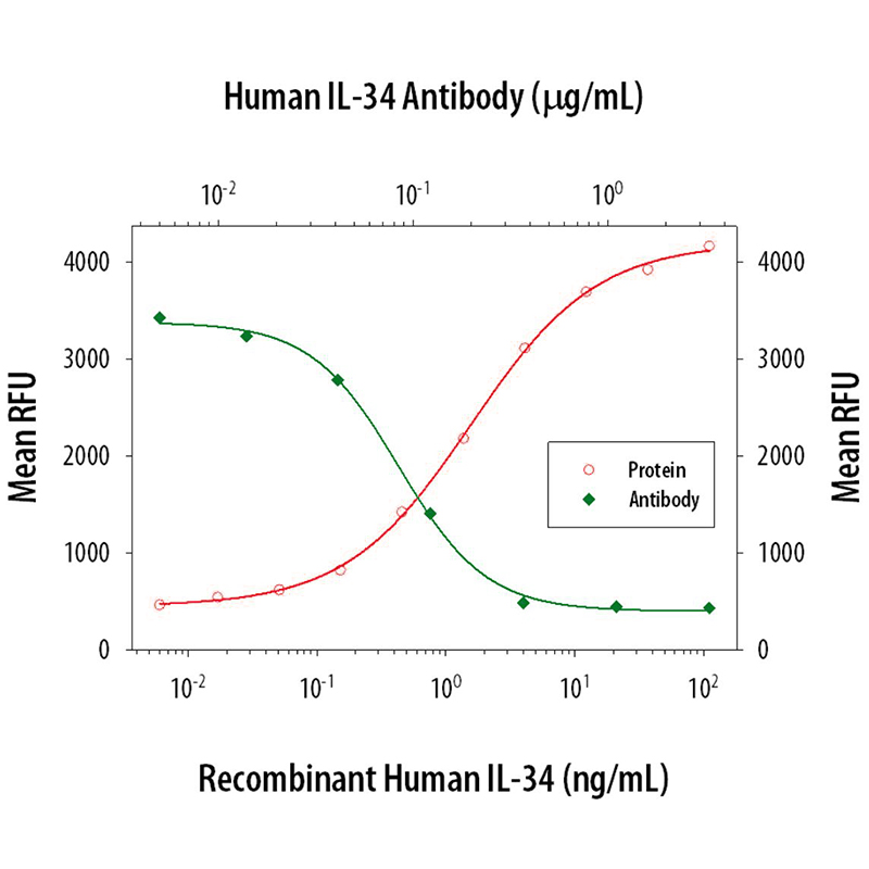 Anti-Human IL-34 - Leinco Technologies