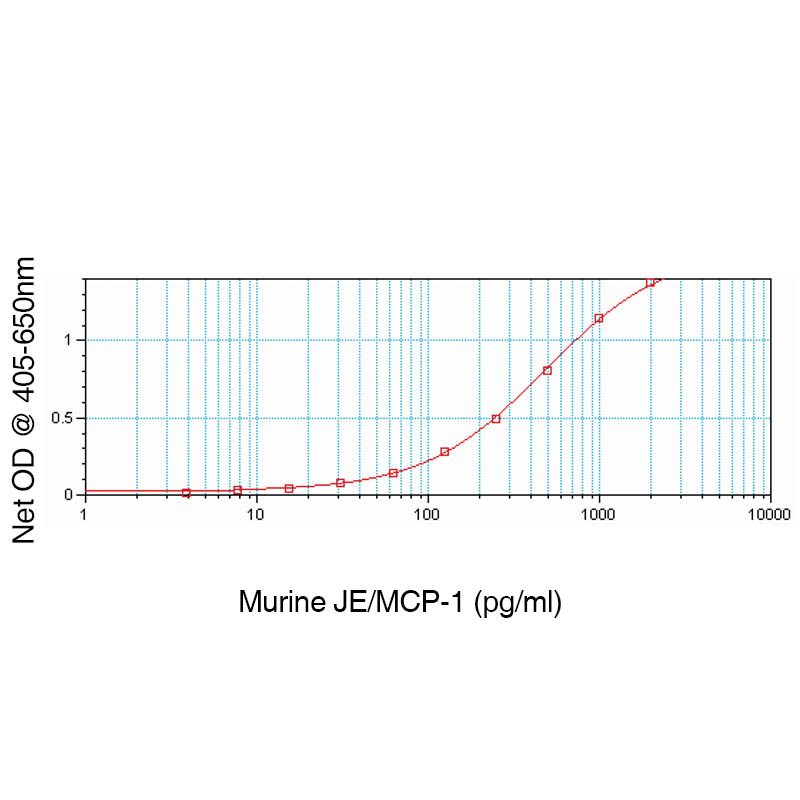 Mouse MCP-1 ELISA Development Kit - Leinco Technologies