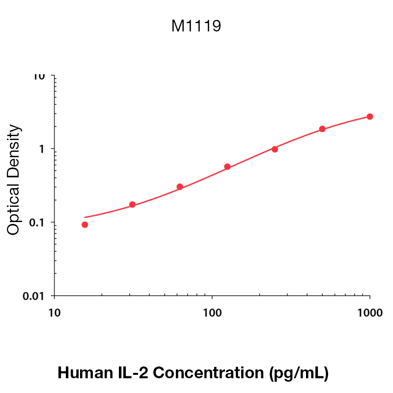 Mouse MIP-1α ELISA Development Kit - Leinco Technologies