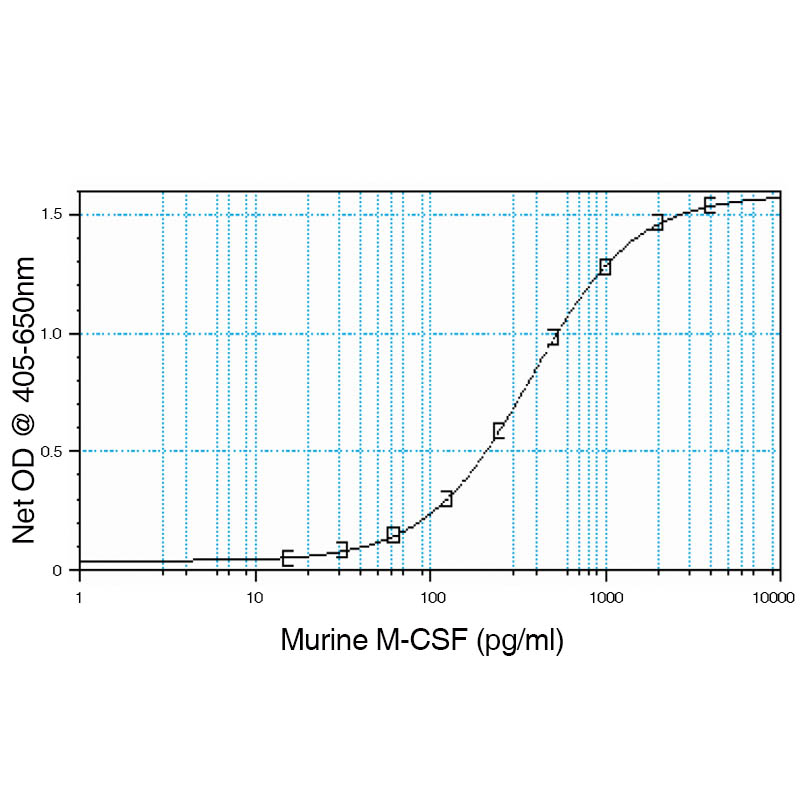 Mouse M-CSF ELISA Development Kit - Leinco Technologies