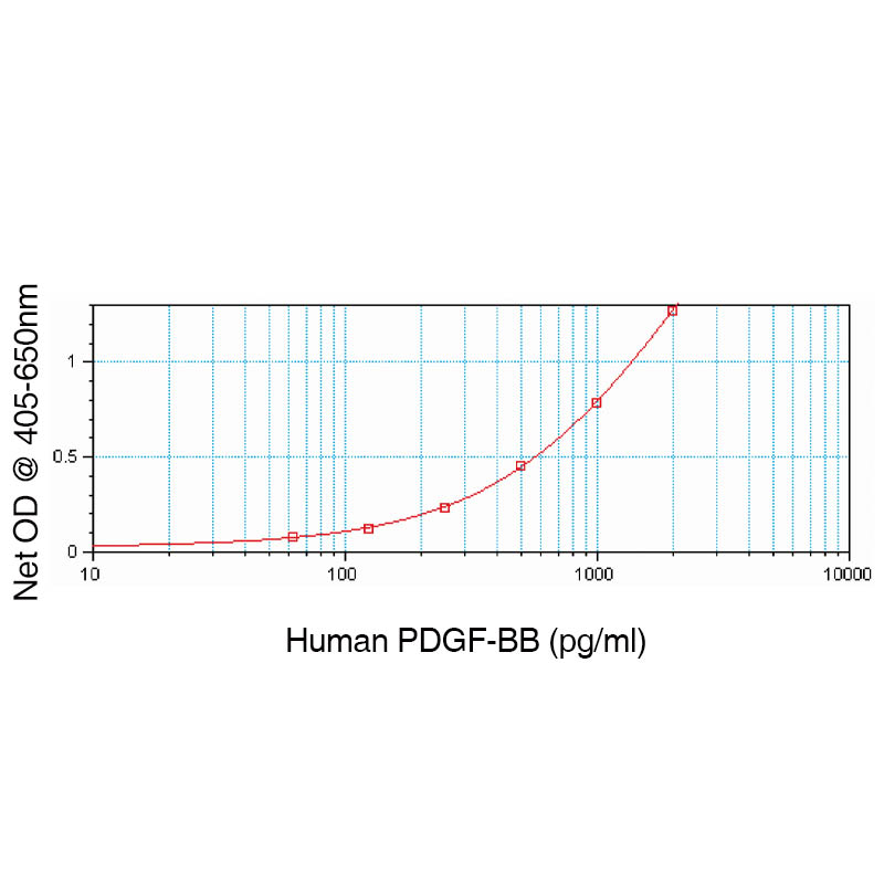 Human PDGF-BB ELISA Development Kit - Leinco Technologies