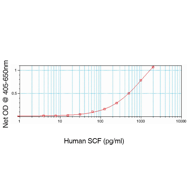 Human SCF ELISA Development Kit - Leinco Technologies