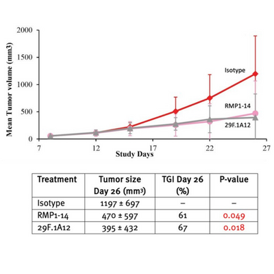 Selecting Isotype Controls | Leinco Technologies
